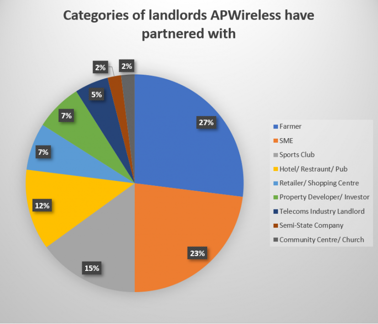 Who typically partners with APWireless? | APWireless IE